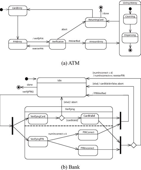 figure 3 from model checking consistency of uml diagrams using alloy semantic scholar