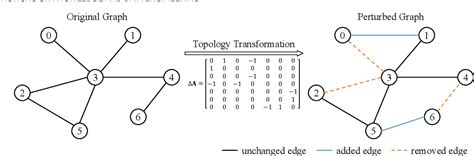 figure 1 from self supervised graph representation learning via topology transformations