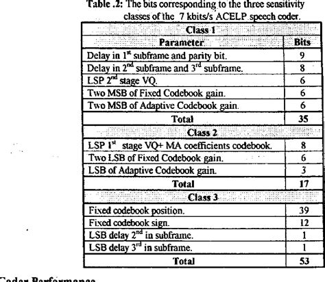 table 3 from a new low bit rate low delay algebraic celp acelp coder semantic scholar