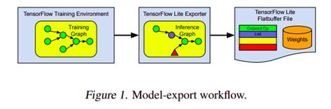 TensorFlow Lite Micro Fritz Ai