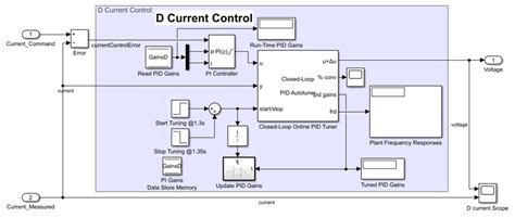 tune field oriented controllers using closed loop pid autotuner block matlab and simulink