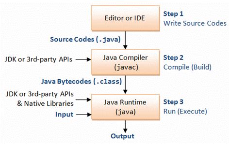 garima infotech solution core java steps of java programming