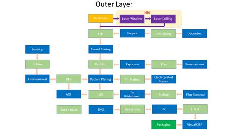 3 Key Processes In HDI PCB Manufacturing Eashub
