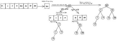 algodaily how do we get a balanced binary tree