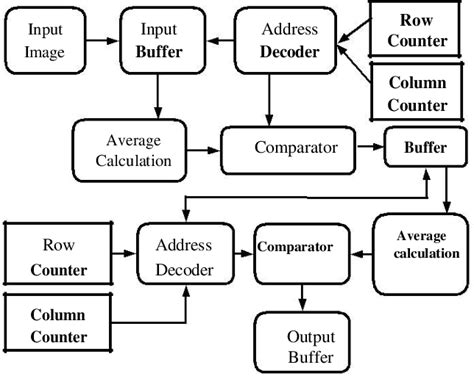 figure 1 from hardware implementation of 2d dwt for video compression using bit parallel