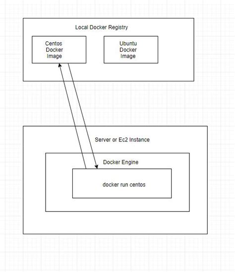 creating docker private registry from scratch nonproduction only cloud devops automation
