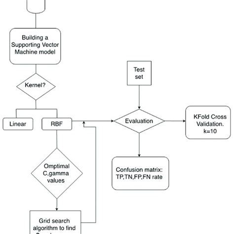rf rfe cv data pre processing and feature selection flowchart download scientific diagram
