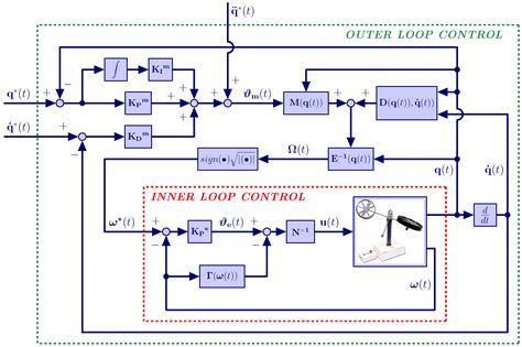 sensors free full text robust decentralized nonlinear control for a twin rotor mimo system