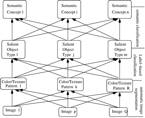the proposed image content representation and semantic context download scientific diagram