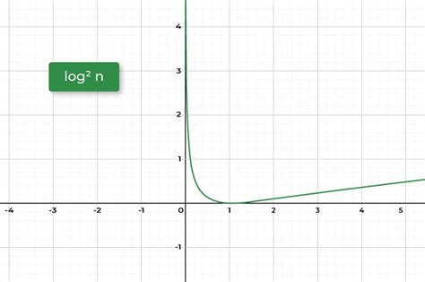 what is logarithmic time complexity a complete tutorial geeksforgeeks