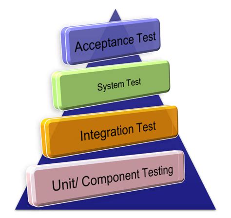 levels of software testing