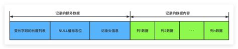 mysql之innodb存储引擎：row format行格式 知乎