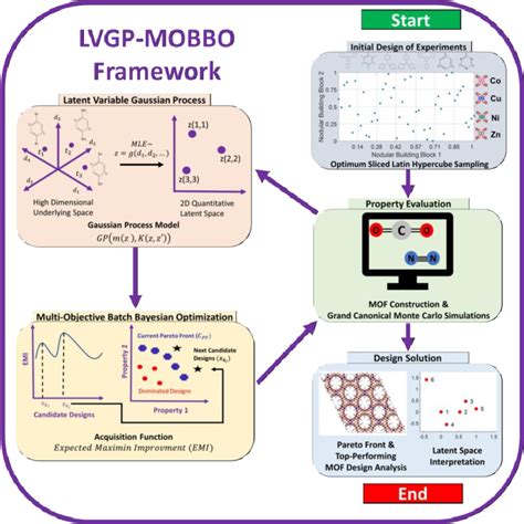 the latent variable gaussian process multi objective batch bayesian download scientific diagram
