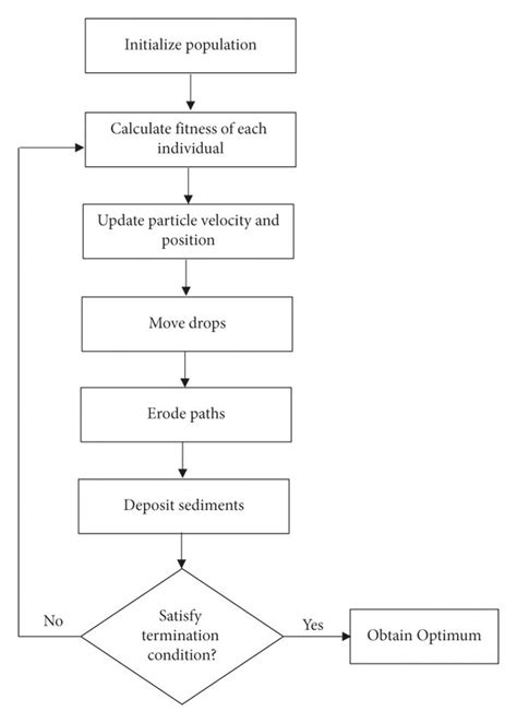 flowchart for hybrid rfd pso algorithm download scientific diagram
