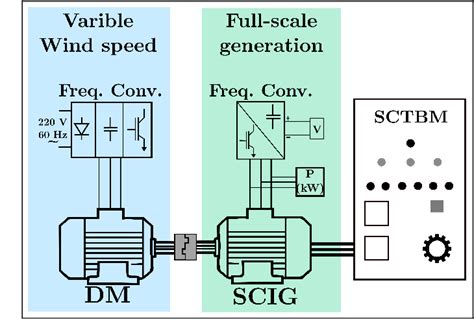 figure 1 from detection and classification of faults in induction generator applied into wind