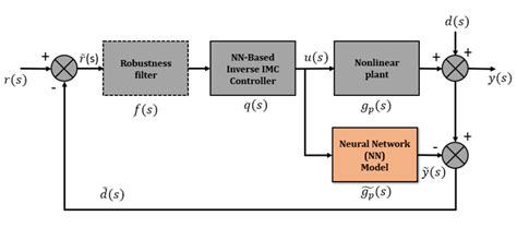 how to model an inverse neural network for an internal model control problem researchgate