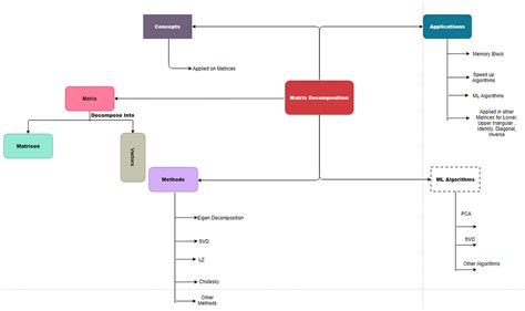 matrix decomposition and algorithms by shafi mlearning ai medium
