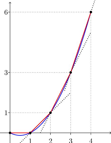 f y i can be approximated by a piecewise linear function given by download scientific