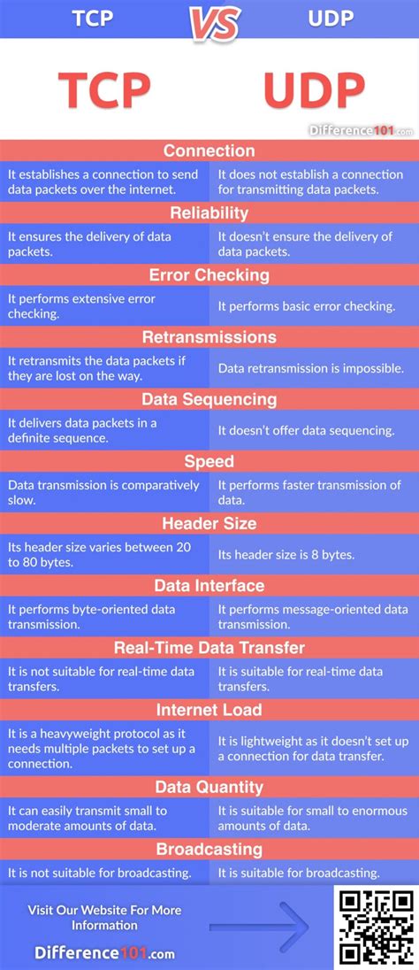 TCP Vs UDP Differences Similarities Pros Cons Difference 101