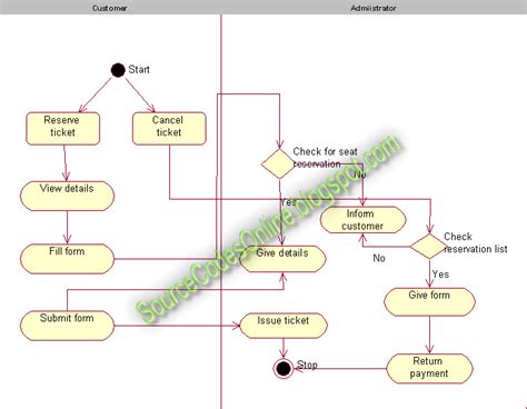 Activity Diagram For Train Reservation System Activity Diagr