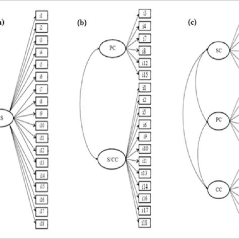 testing model for the asi 3 a one factor model b two factor download scientific diagram