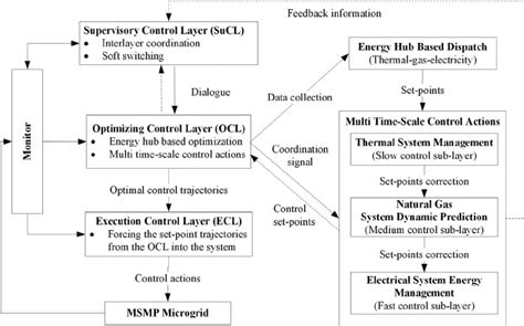 hierarchical control structure for msmp microgrids download scientific diagram