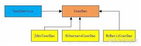 spring jdbc spring对dao的支持详细讲解 知乎