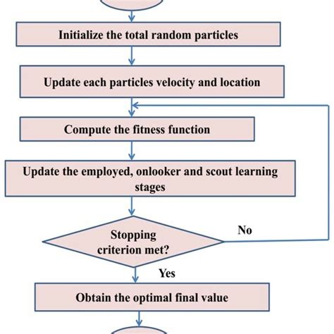 the flowchart of the proposed bee foraging learning enabled particle download scientific