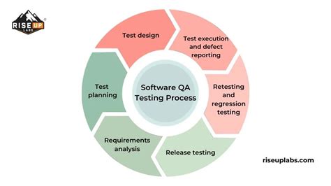 Software QA Guidelines To Manage Software Quality Riseup Labs