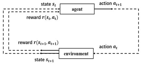 sensors free full text deep q learning based buffer aided relay selection for reliable and