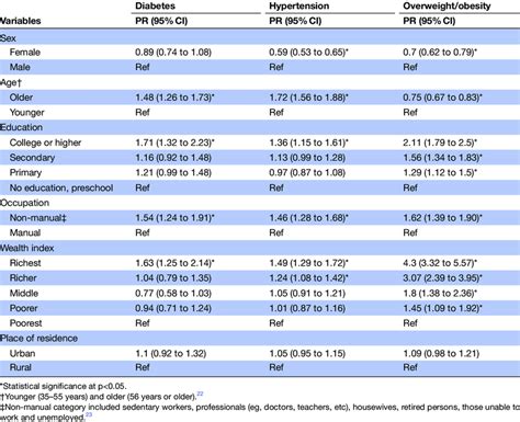 modified poisson regression models showing prevalence ratios prs and download scientific