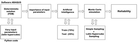 methodological proposal with the combination of abaqus a python code download scientific