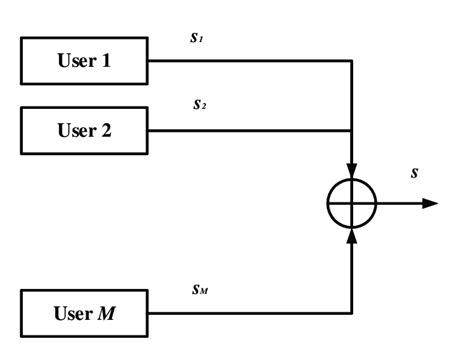 transmitter implementing superposition coding sc download scientific diagram