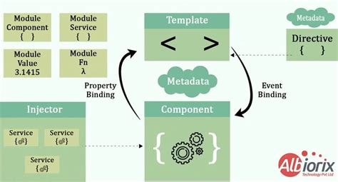 what is angular architecture and advantages explained