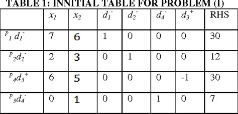 table 1 from an efficient method of solving lexicographic linear goal programming problem