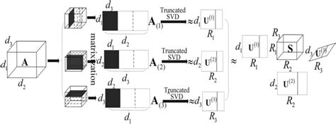 tucker decomposition of the three‐order tensor a∈rd1×d2×d3 download scientific diagram