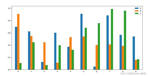 pandas教程09：dataframe数据可视化绘制折线图、柱状图、散点图、直方图等 dataframe绘制折线图 csdn博客