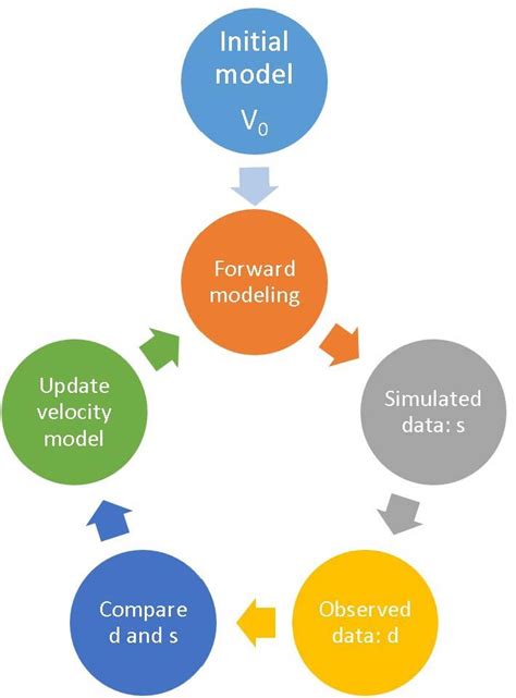 the framework of fwi as a pde constrained optimization download scientific diagram