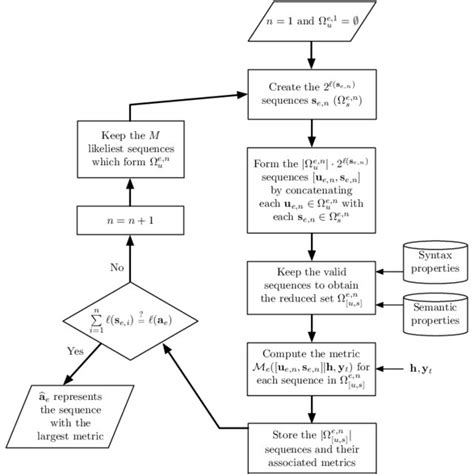 proposed sequential decoding scheme download scientific diagram