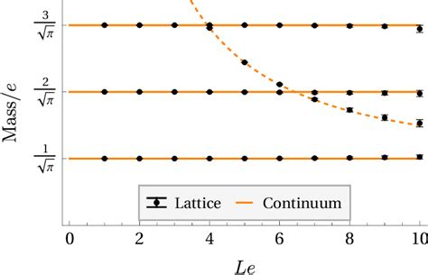 figure 1 from discrete chiral symmetry and mass shift in the lattice hamiltonian approach to the