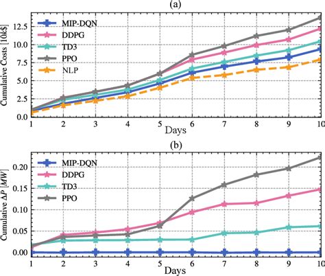 figure 7 from optimal energy system scheduling using a constraint aware reinforcement learning