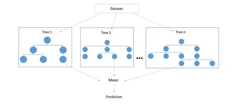 random forests and decision trees from scratch in python by vaibhav kumar towards data science
