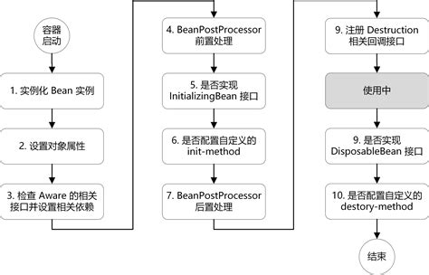 spring bean初始化 csdn博客
