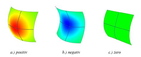 types of gaussian curvatures a positive b negative and c zero download scientific diagram