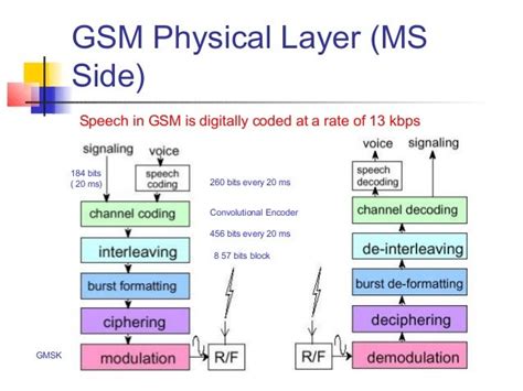 gsm presentation shaikot