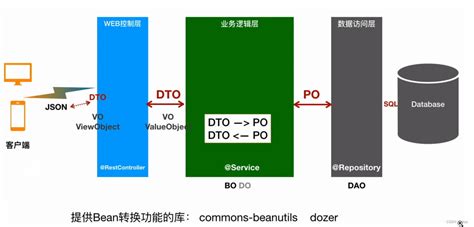 po、vo、dao、bo、dto、pojo之间的差异与联系 java中 po vo bo dto dao 和 pojo 关系图 csdn博客