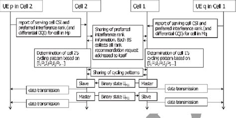 figure 1 from novel approach for multicell mimo ofdma network based on rank coordination