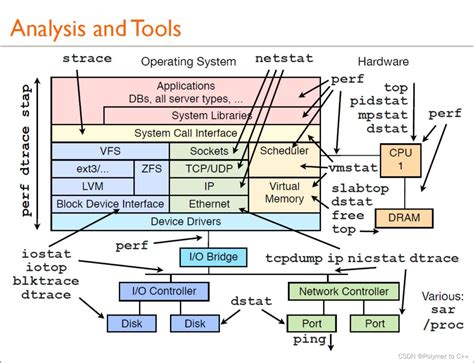 linux系统运行时参数命令（性能监控、测试）（1）监控工具、cpu上下文切换、cpu性能监控 金屋文档