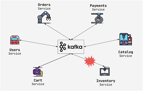 using kafka with microservices architecture youtube v