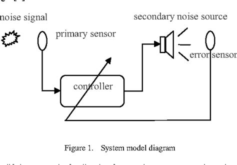 figure 1 from design and realization of an active noise control system based on dsp semantic